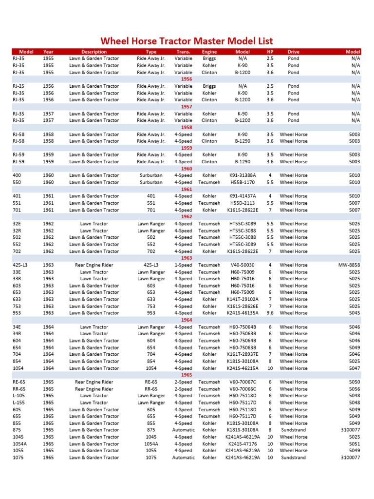 Wheel Horse Products Master Model List | PDF | Lawn Mower | Motor Vehicle Manufacturers