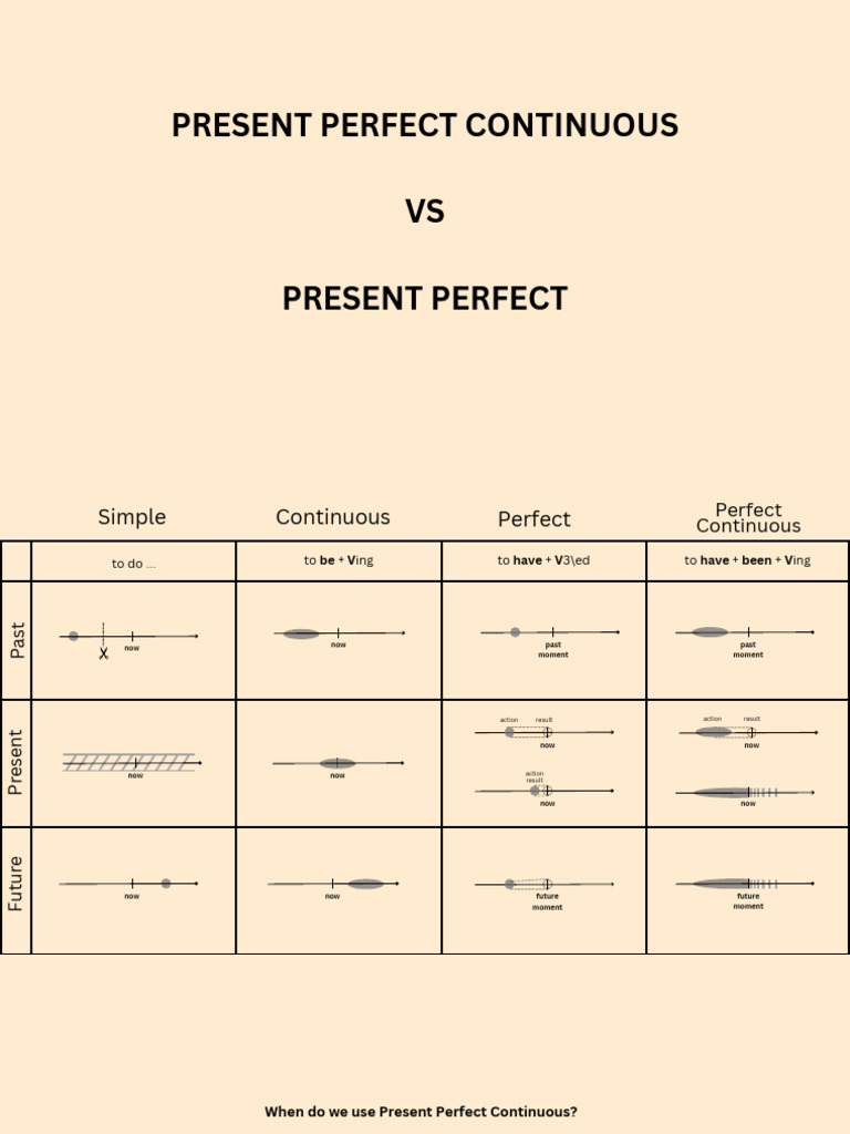 Present Perfect Continuous VS Present Perfect | PDF | Grammar | Linguistics