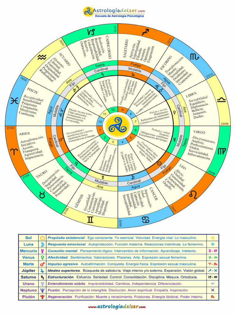 Astrologia Rueda de Referencia Rapida | PDF