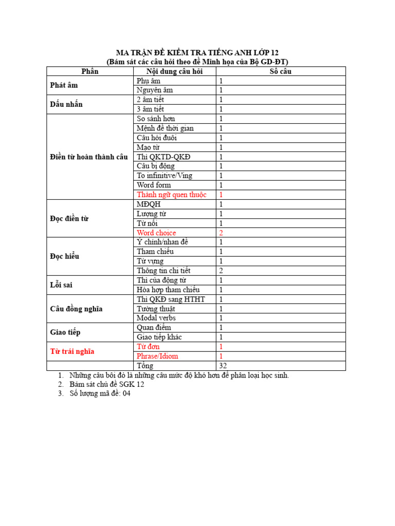 MA TRAN DE KIEM TRA TIENG ANH LOP 12 bbb63 | PDF