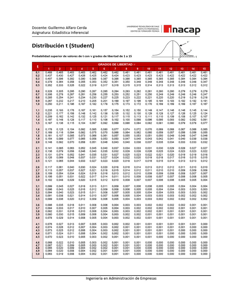 Tabla Distribución T-Student (Probabilidades) | PDF