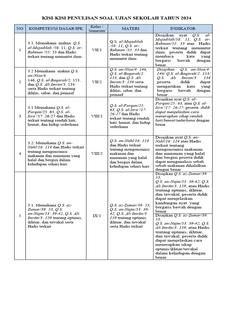KISI-KISI US PAI-SMP-2024 - Anak | PDF