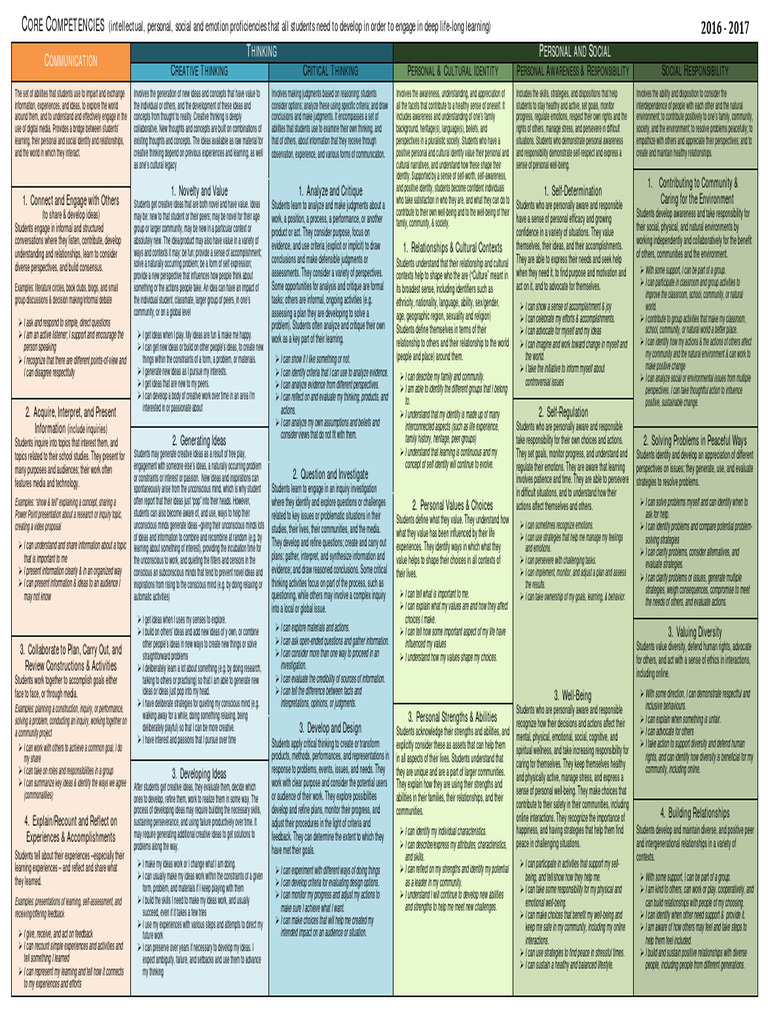 I Can Big Sheet of DRAFT Core Competencies | PDF | Thought | Community