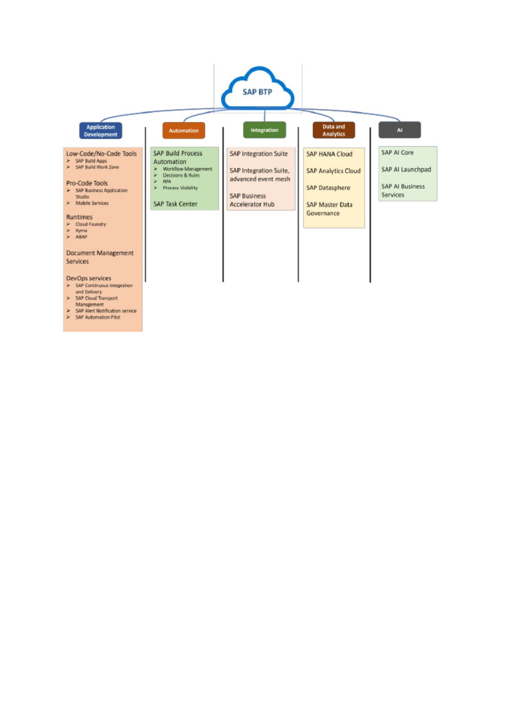 BTP Architecture | PDF