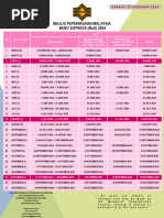 MUET 2025 Exam Schedule and Results | PDF