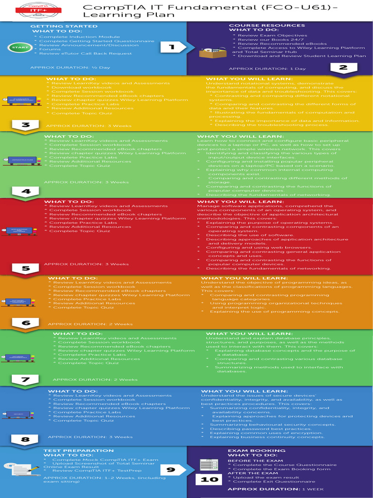 CompTIA IT Fundamentals Learning Plan | PDF | Computer Programming ...