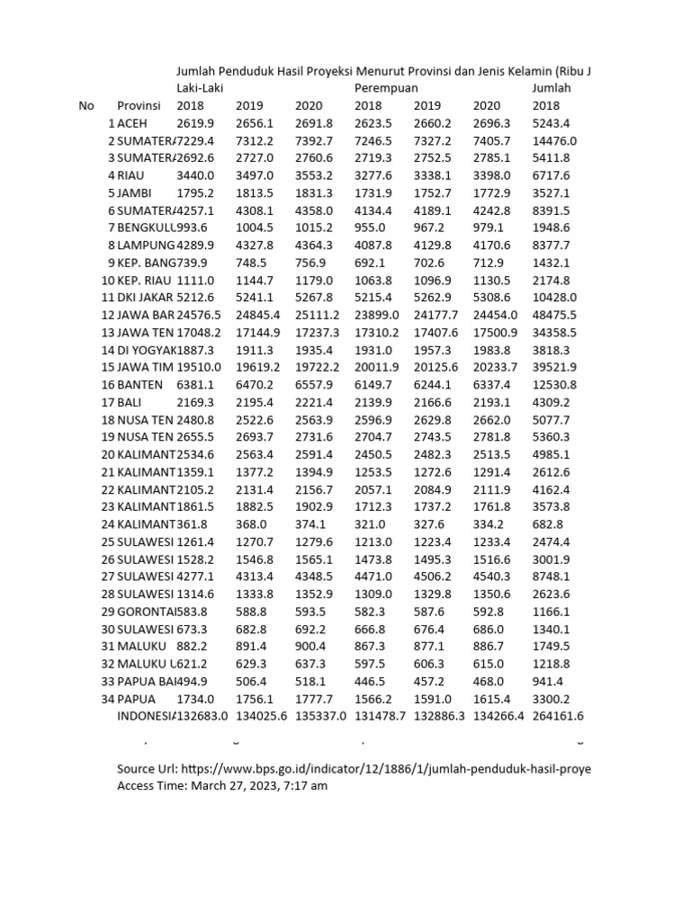Proyeksi Jumlah Penduduk Indonesia 2020 | PDF