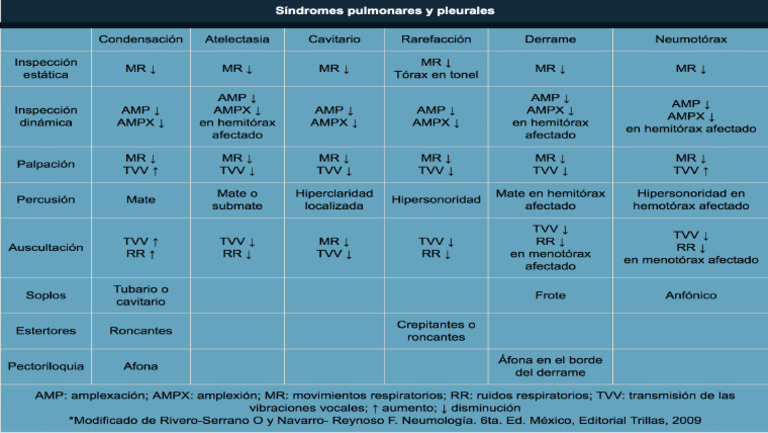 Sindromes Pleurales y Pulmonares | PDF