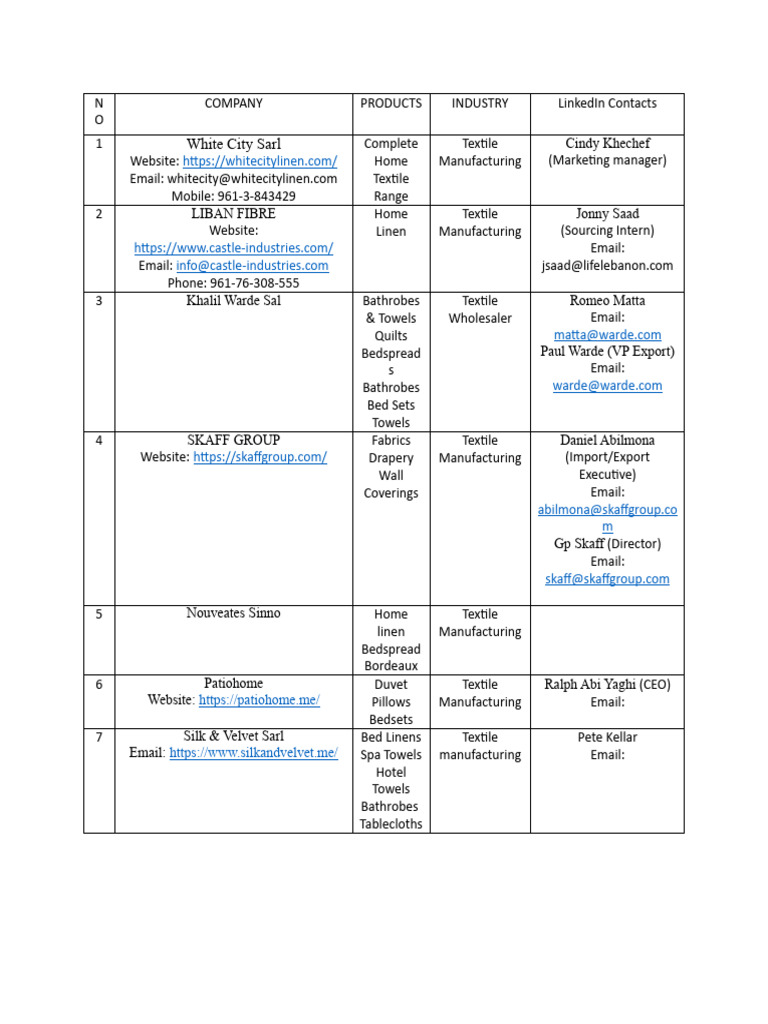 Lebanon Textile Companies | PDF | Bedding | Woven Fabrics