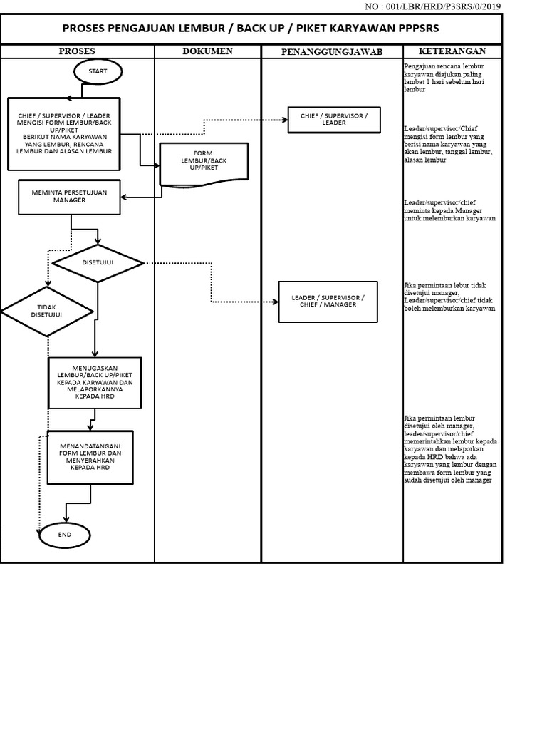 Flowchart Lembur | PDF