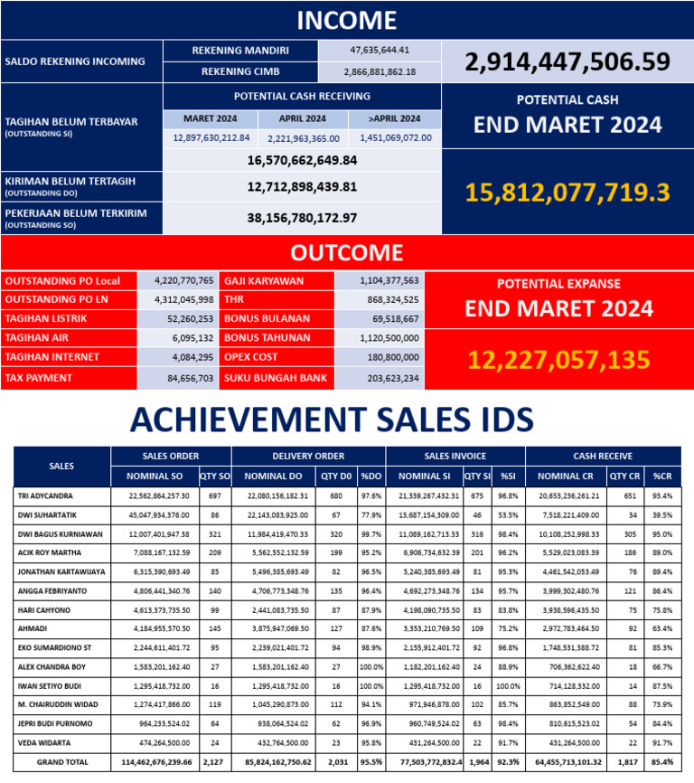 Data Sales Achievement | PDF | Money