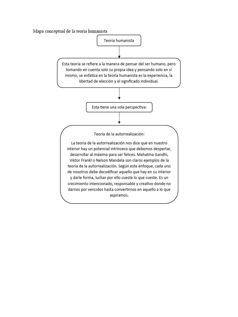 Mapa Conceptual de La Teoría Humanista | PDF