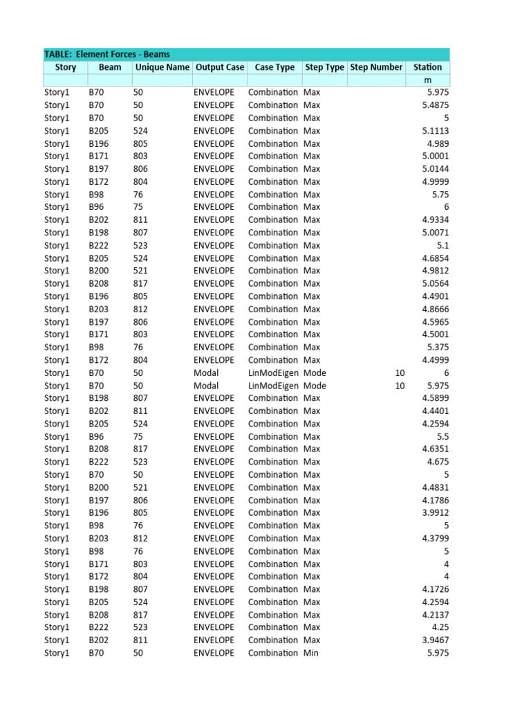 TABLE: Element Forces - Beams Story Beam Unique Name Output Case Case Type Step Type Step Number ...