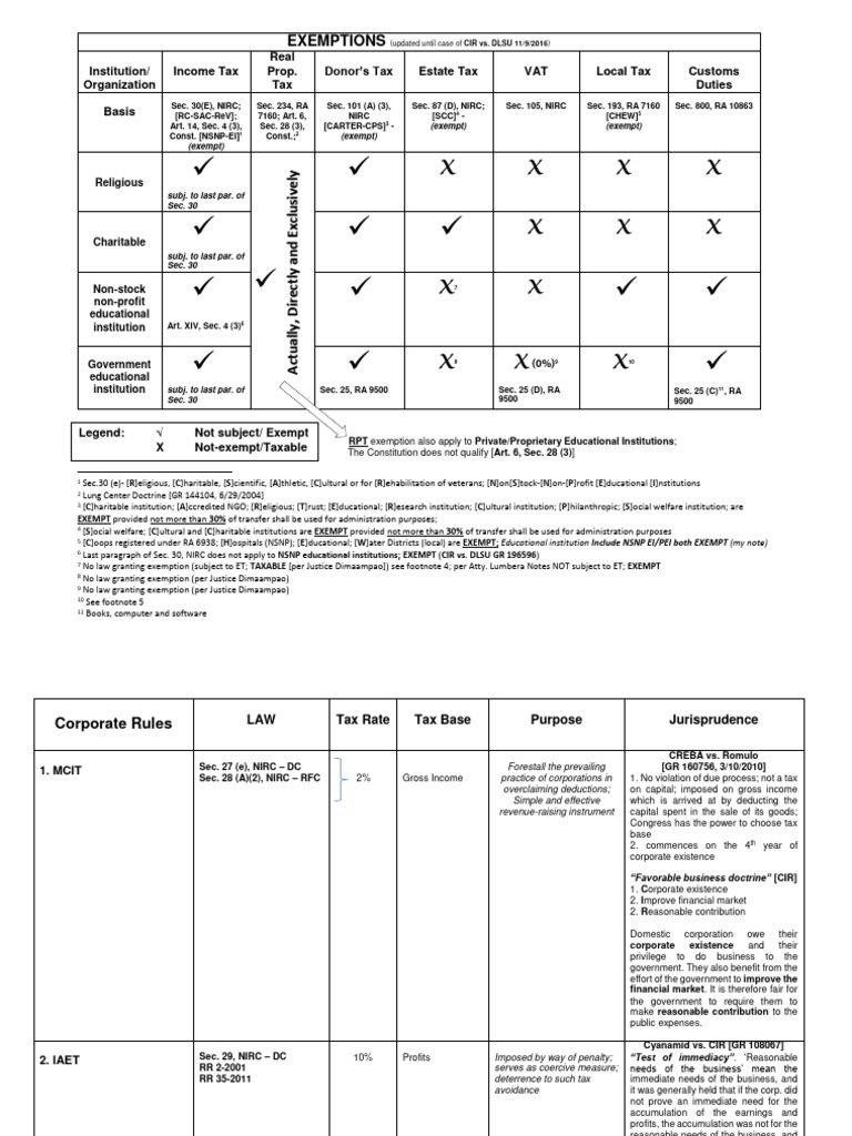 Exemptions and Tax Remedies Charts by Justice Dimaampao | PDF | Taxes ...
