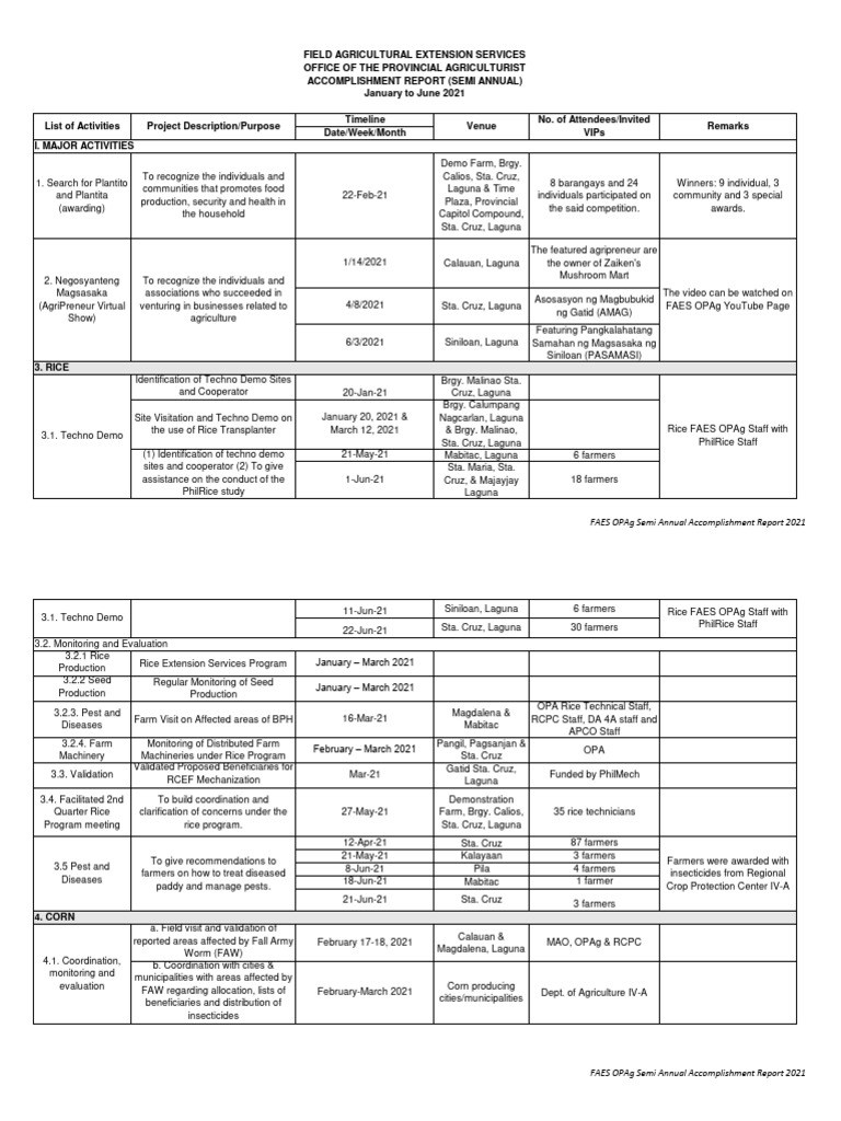 Laguna Agricultural Accomplishment Report 2021 | PDF | Rice | Agriculture