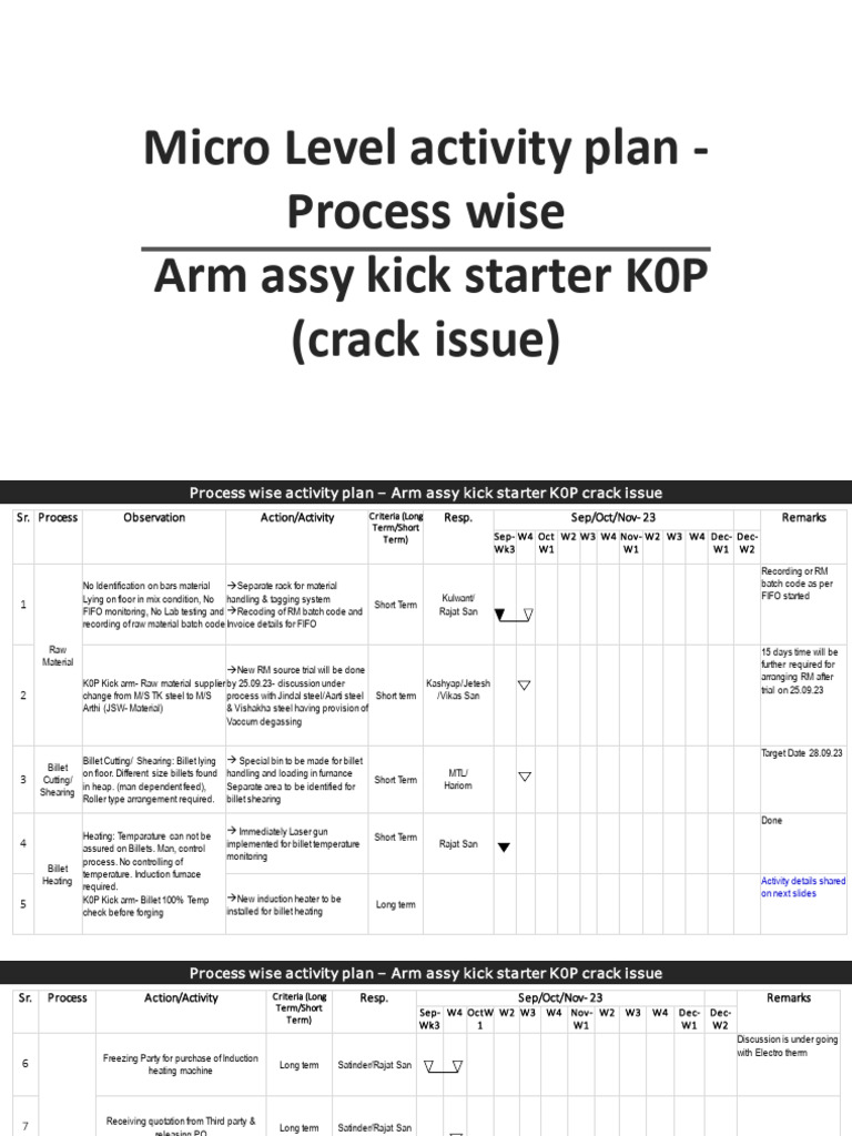 Micro Level Activity Plan - K0P Crack Issue - UN | Download Free PDF ...