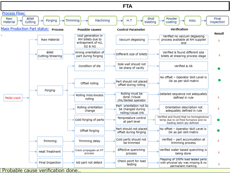 FTA | PDF | Forging | Building Engineering