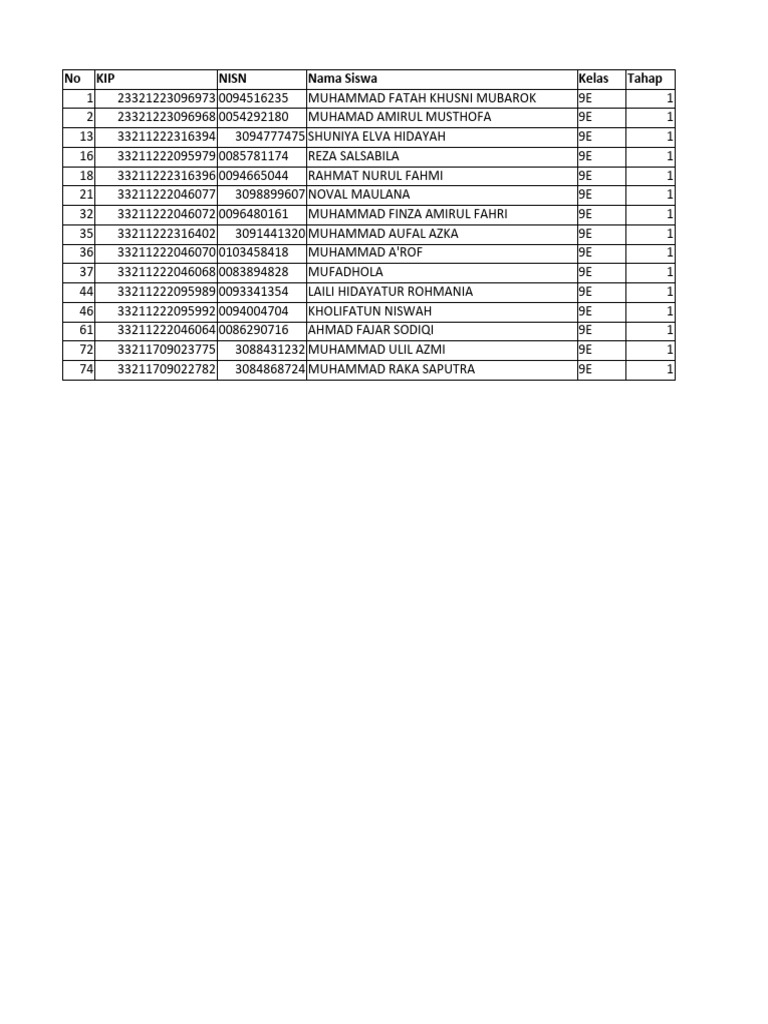 No Kip Nisn Nama Siswa Kelas Tahap | PDF