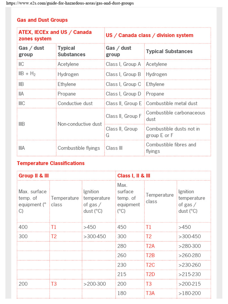 ATEX GAS and DUST | PDF | Combustion | Chemistry