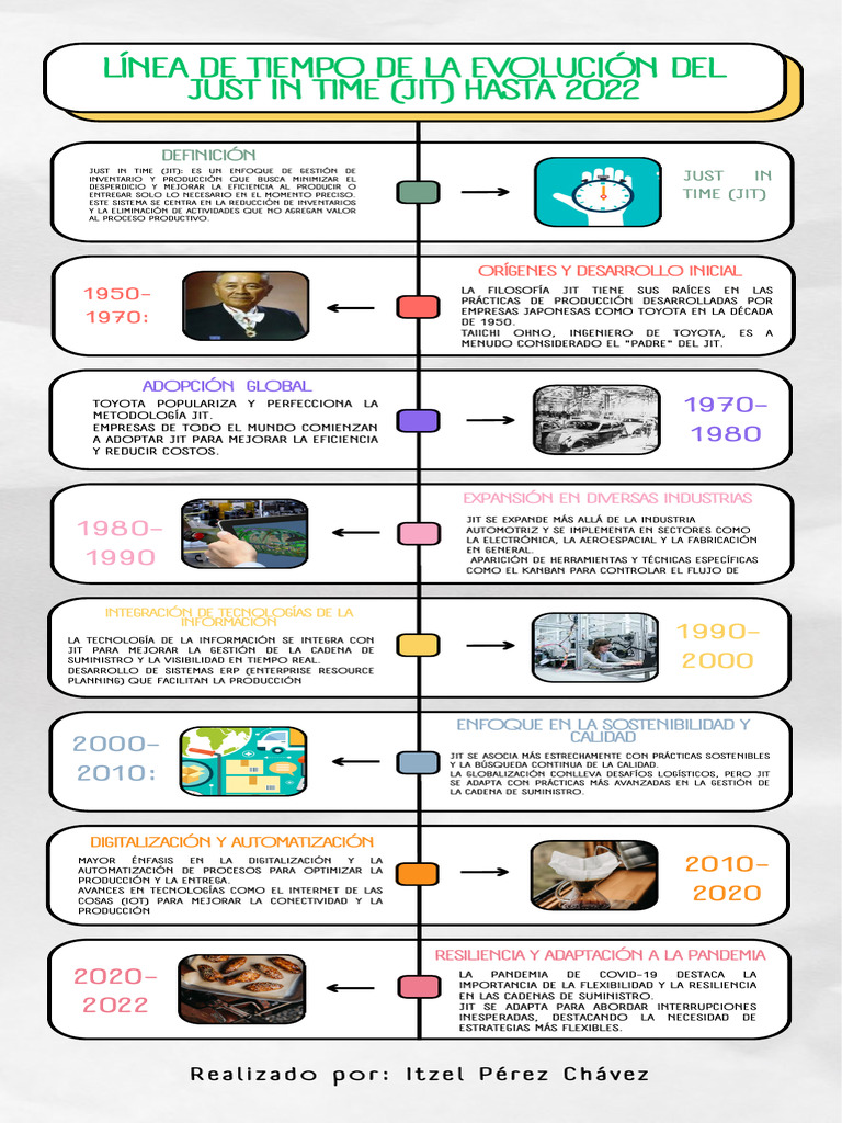 Línea de Tiempo de La Evolución Del Just in Time (Jit) Hasta 2022 ...
