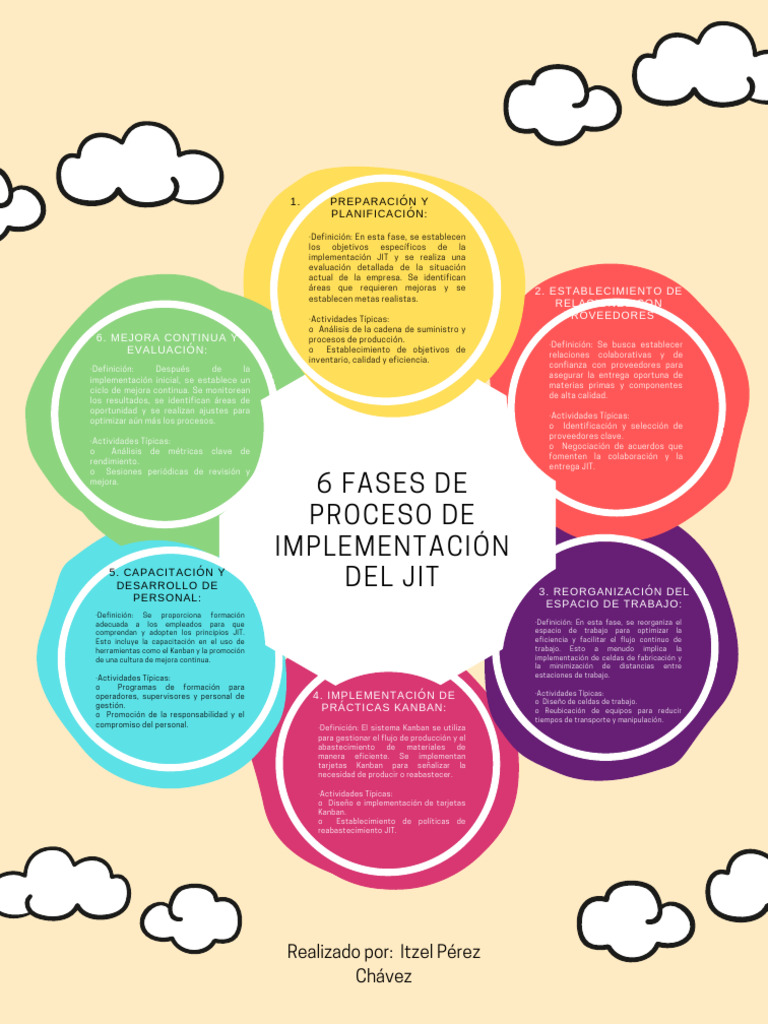 Fases del Proceso JIT de Implementación | PDF | Lean Manufacturing ...