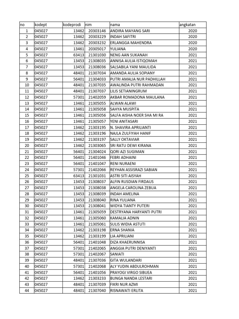 Template Data Cek Validasi Mhs Pddikti 2024 | PDF