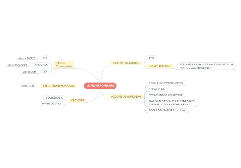 Carte Mentale - Le Front Populaire | PDF