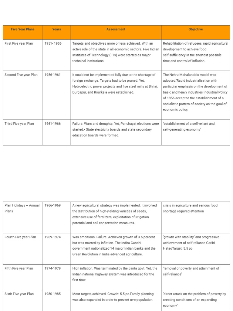 Overview of India's Five Year Plans | PDF | Economic Growth | Economies