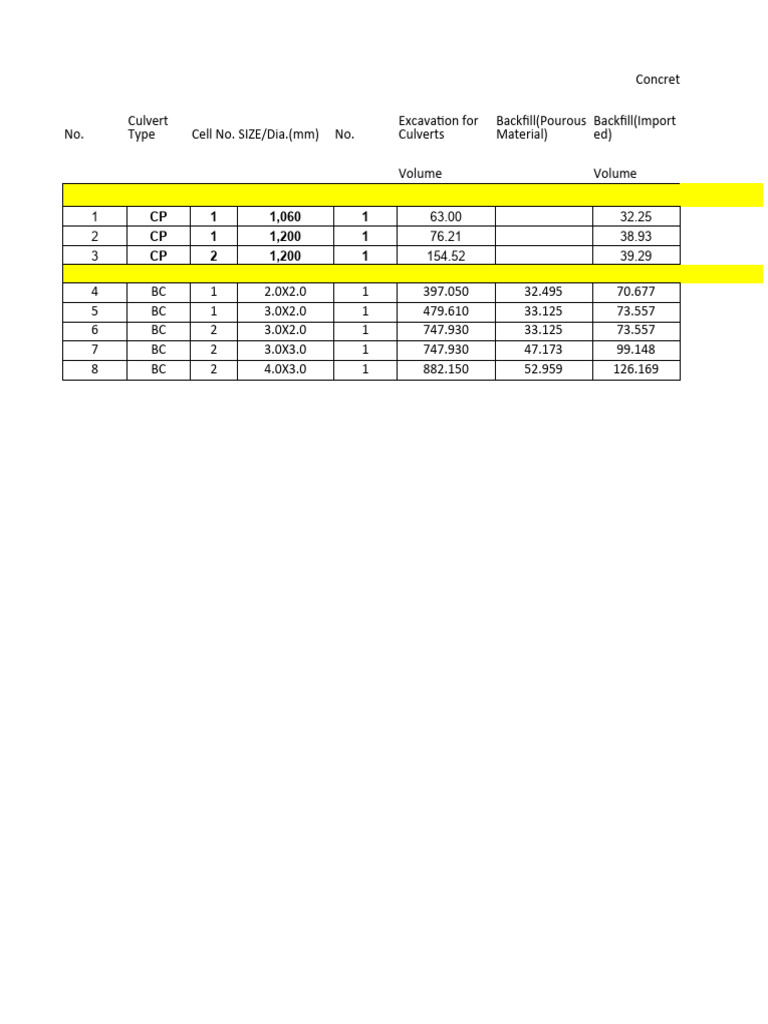 Quantities For Box and Pipe Culverts. | PDF | Length | Volume