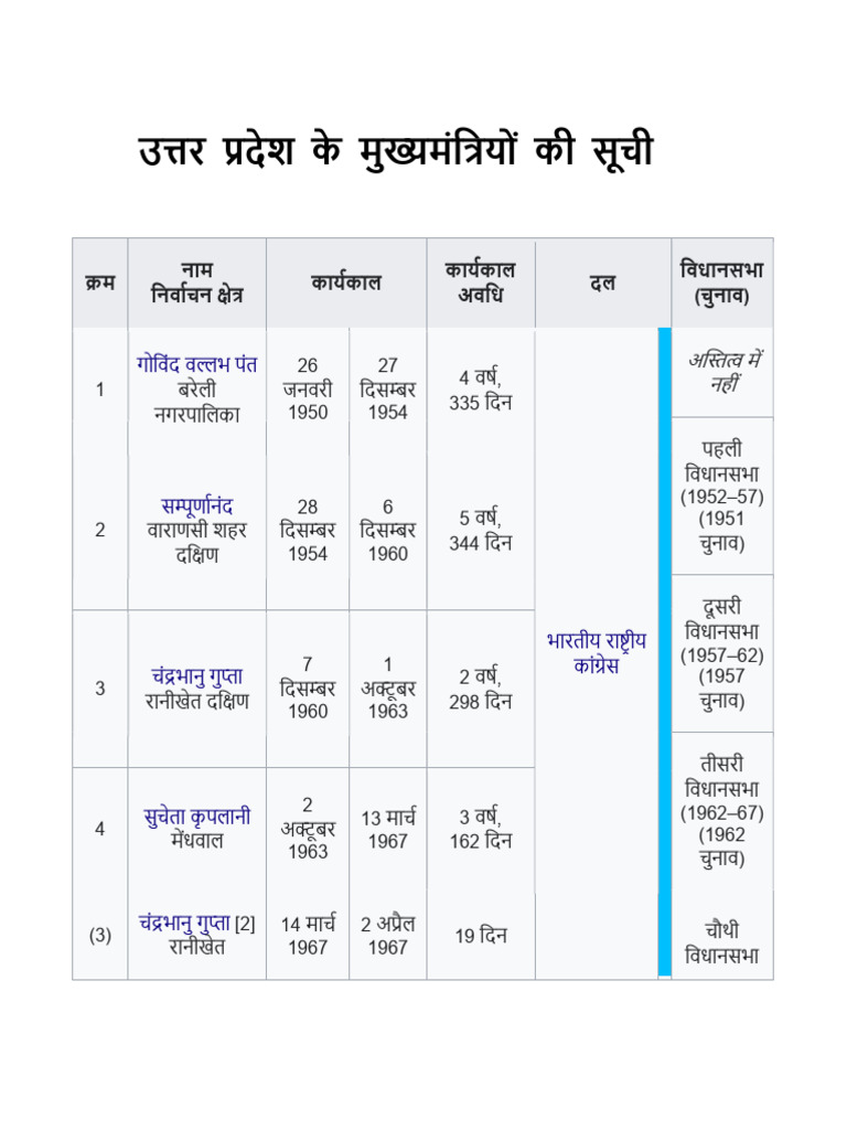 Up CM Ministers List | PDF