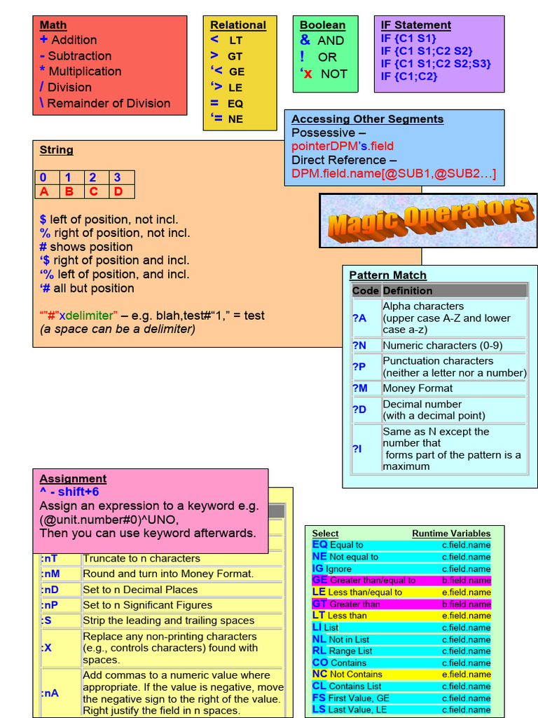 Magic Operators Revision Sheet | PDF | Computer Programming | Computing
