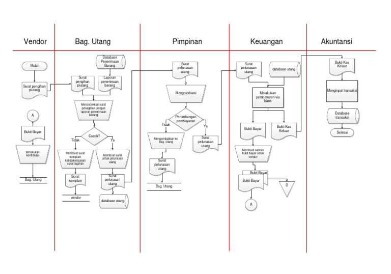 Flowchart Proses Penagihan Piutang | PDF