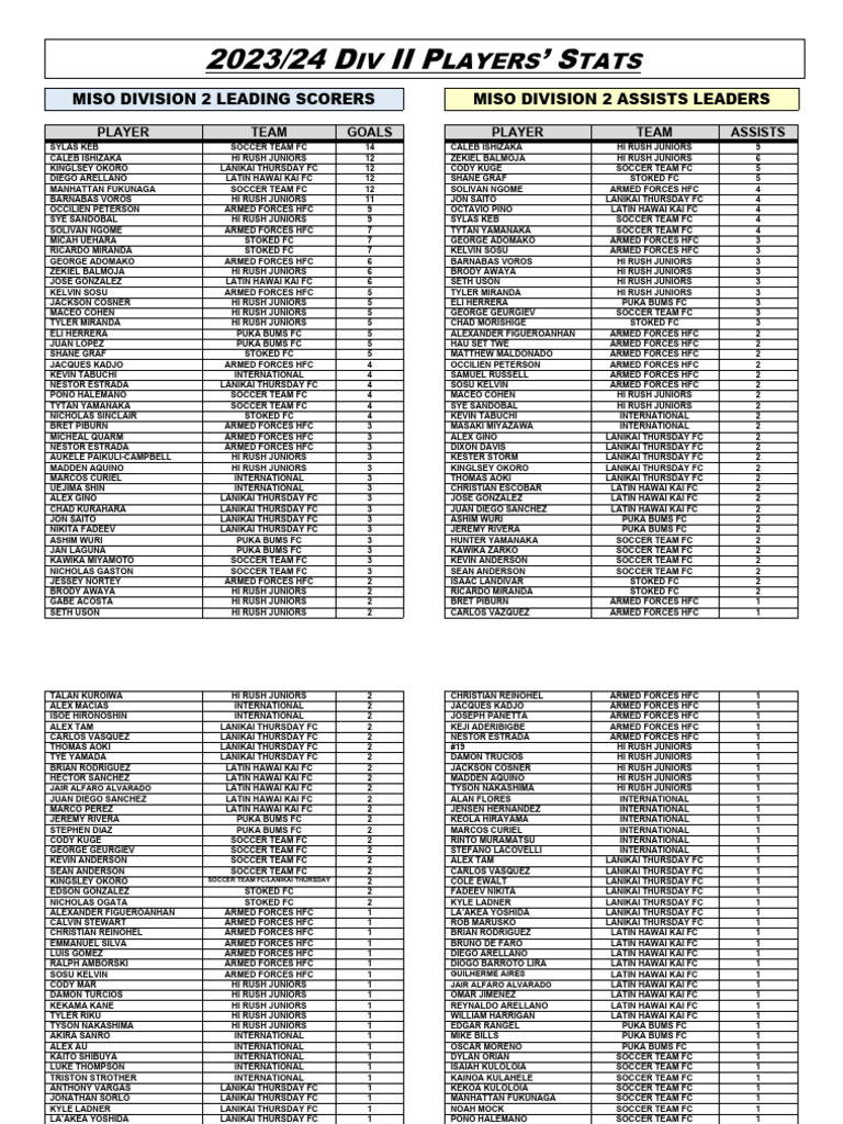 Div 2 Players Stats 2023-24 | PDF