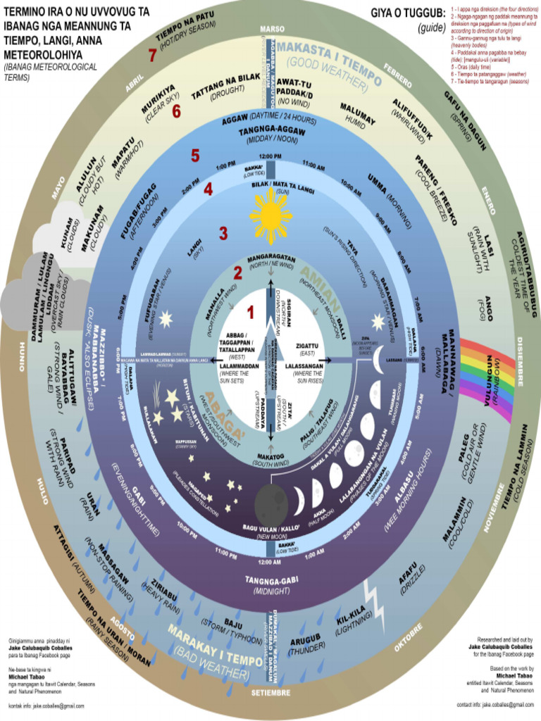Compilation of Infographics On The Ibanag Language, Culture and Pre ...