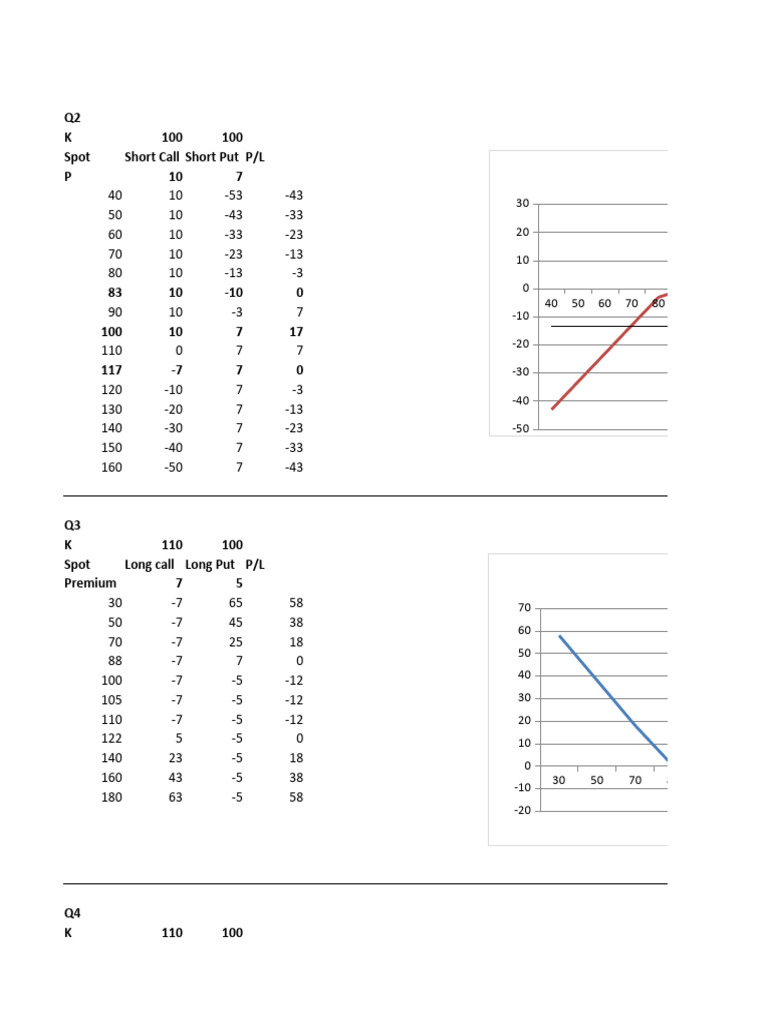 Option Strategies Payoff Charts | PDF