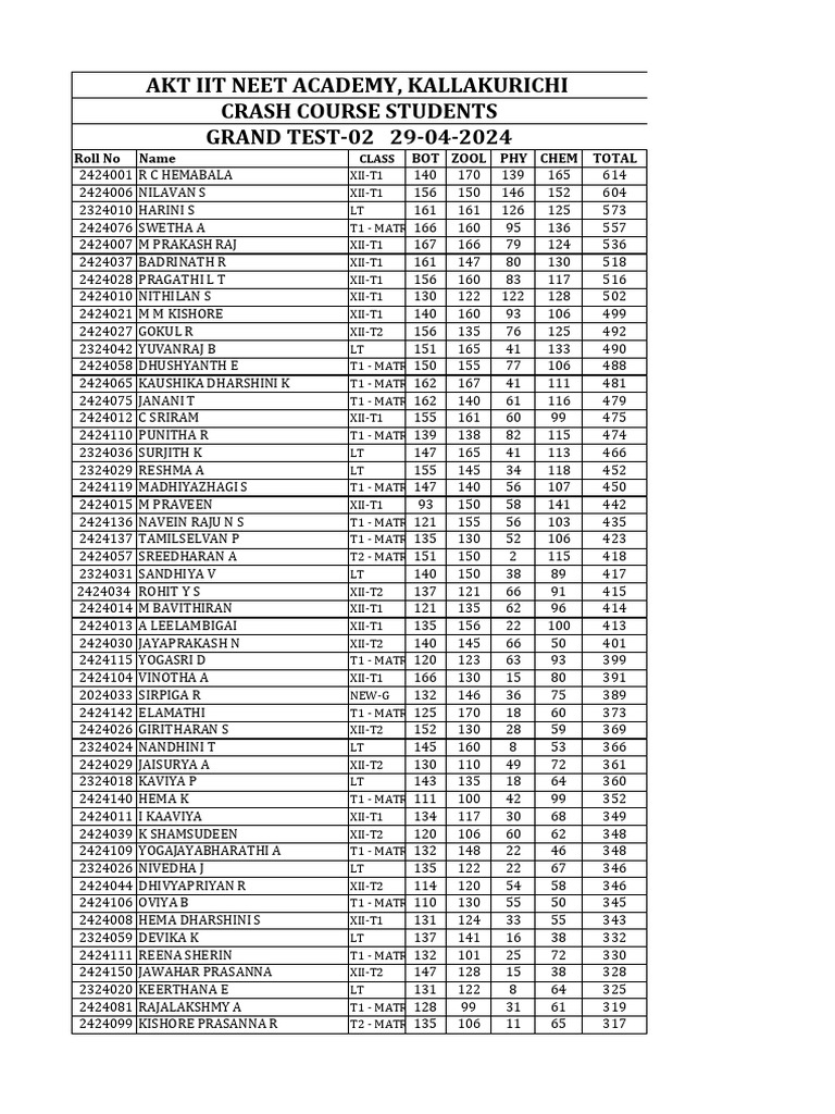 Cc-Grand Test-02 Results | PDF