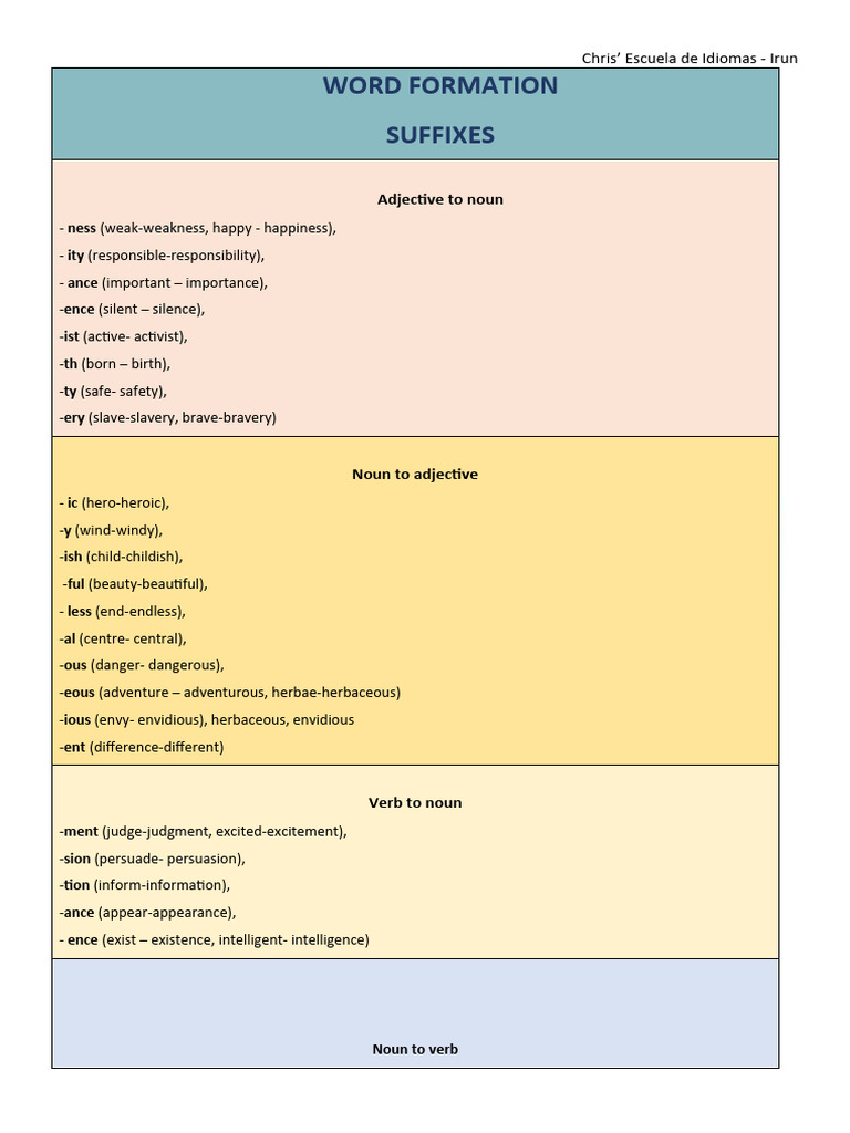 WORD FORMATION Summary CH | PDF | Verb | Adjective
