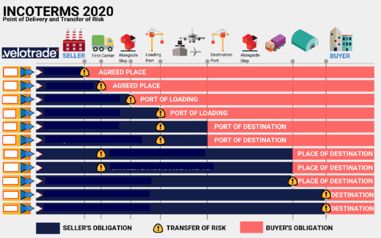 Incoterms 2020 Risk Transfer | PDF