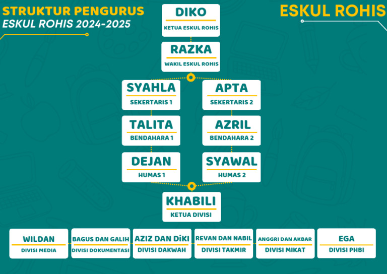 Struktur Pengurus ROHIS | PDF