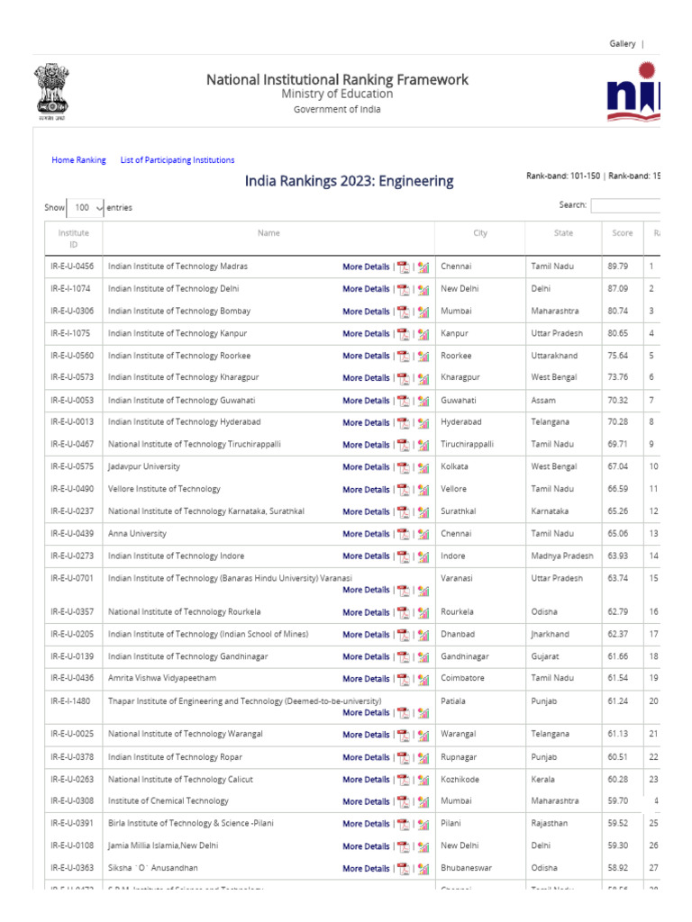 NIRF Engineering Ranking 2023 | Download Free PDF | Universities And Colleges | Higher Education