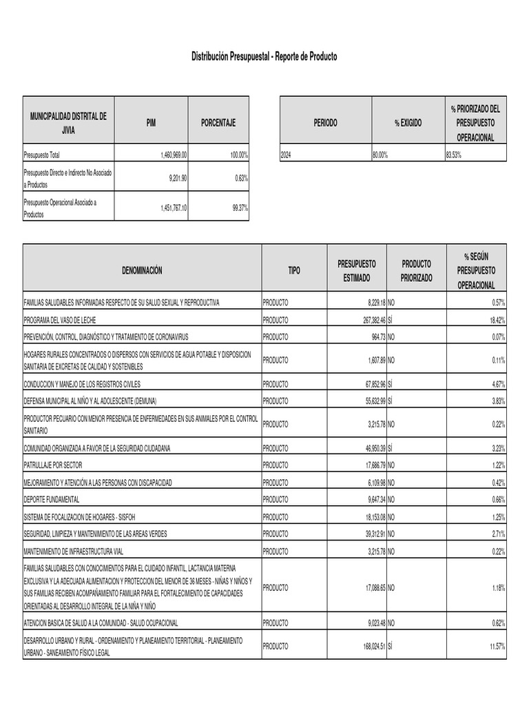 Reporte Productos | PDF | Presupuesto | Salud pública