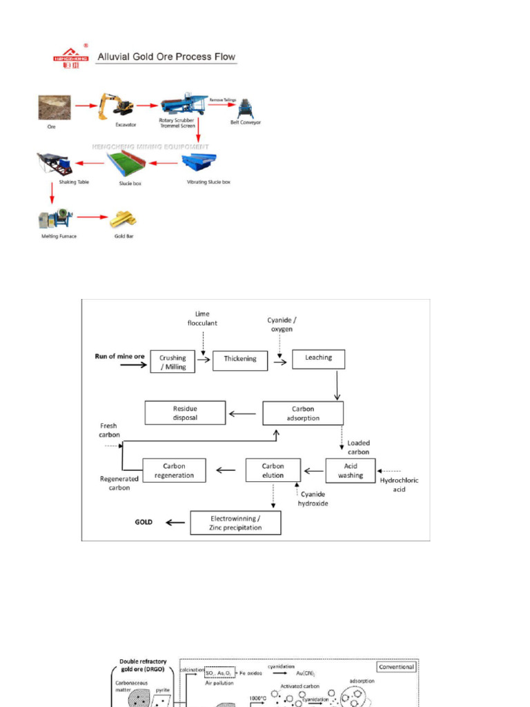 Gold Processing | PDF
