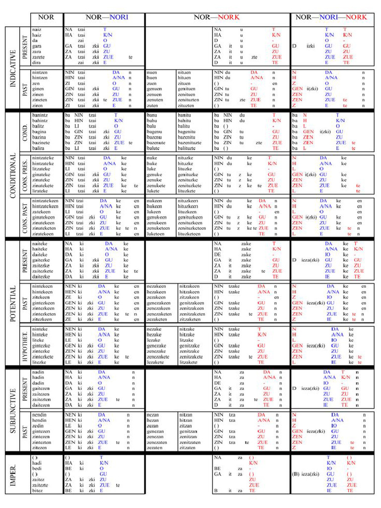 Tabla Declinación Verbos | PDF