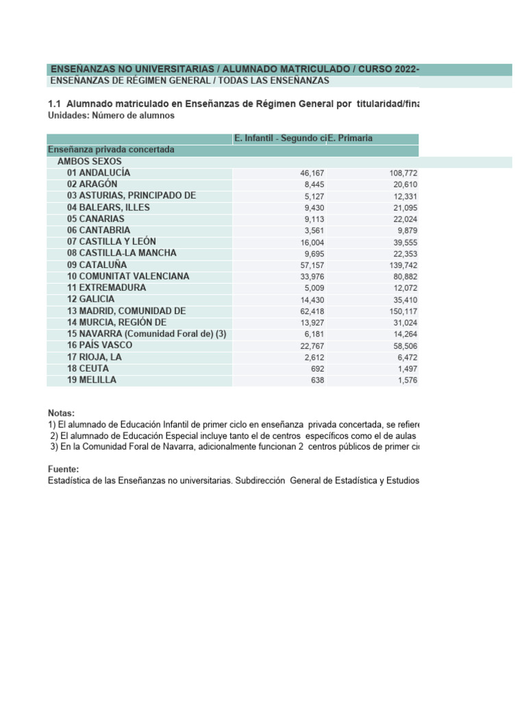 Alumnado Centros Privados Concertados Por CCAA | PDF | España