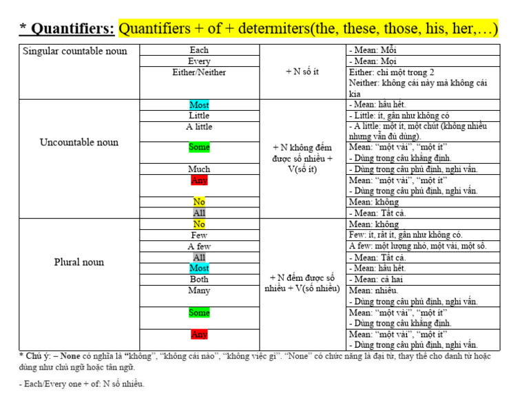 Quantifiers | PDF