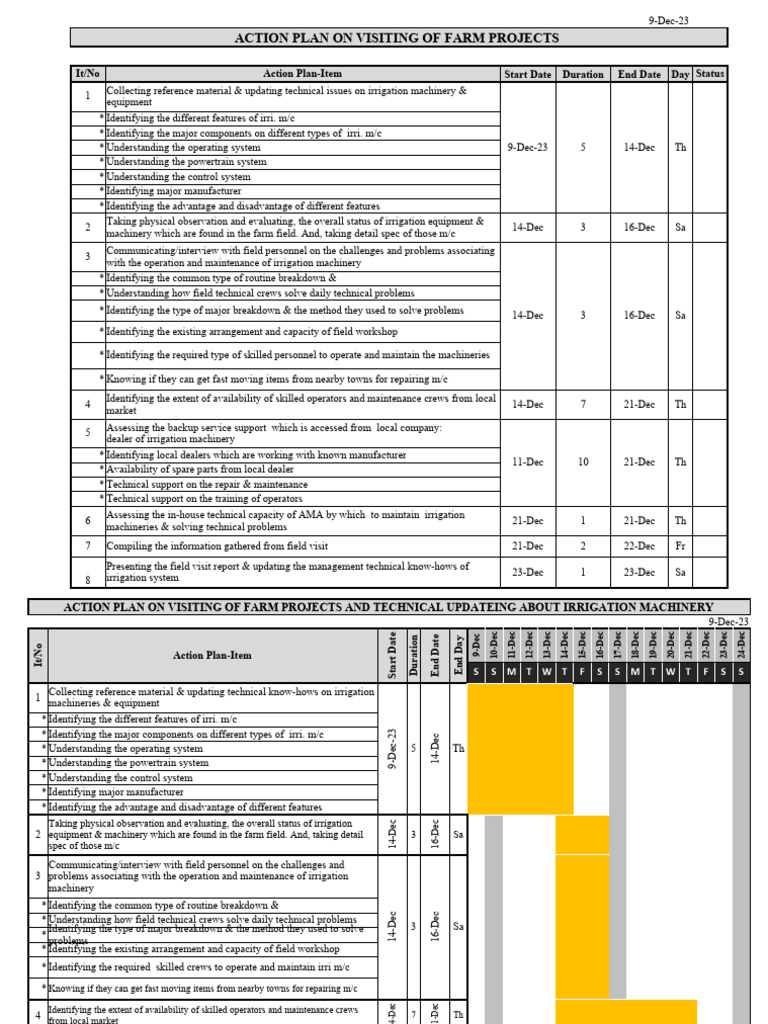 Action Plan-Farm Project Final-Gantt | PDF