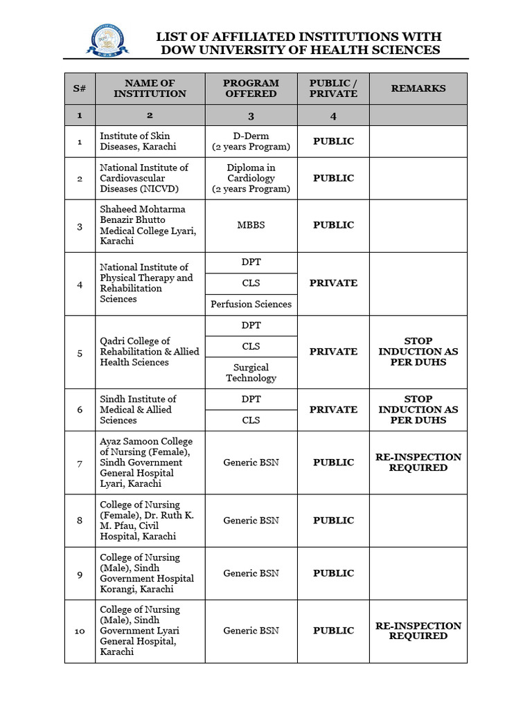 List of Affiliated Institutions - Public and Private | Download Free PDF | Nursing | Karachi