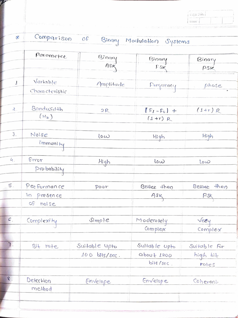 Comparison of Binary Modulation Systems | PDF