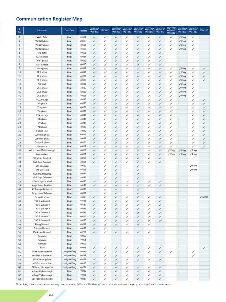 L&T WL4410 Communication Register Map | PDF | Power (Physics ...