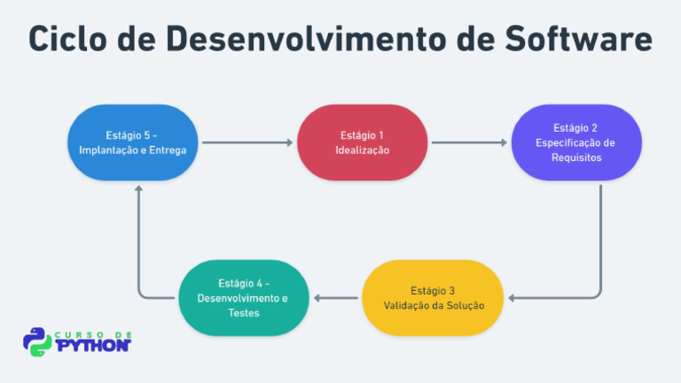 3 - Ciclo de Desenvolvimento de Software – Curso de Python | PDF 3 - Ciclo de Desenvolvimento de Software – Curso de Python | PDF